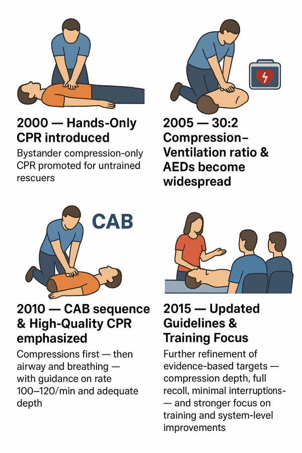 CPR History: Saving Lives Through a Developed Method